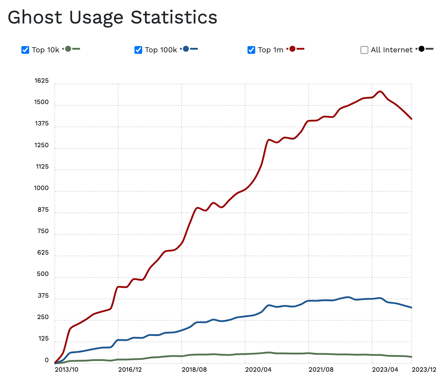Ghost Blogging Platform: My Experience and Review - uiCookies